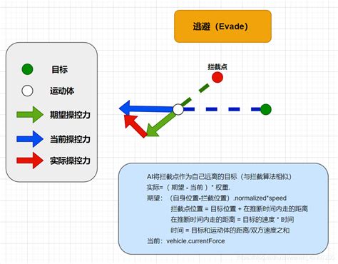 实现ai角色的自主移动 逃避evade行为unity实现自动躲避玩家的机器人 Csdn博客