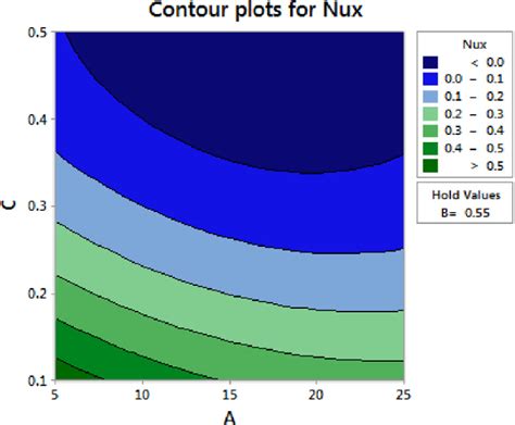 Contour Plot Between A And C For N U X When B 0 55 Download Scientific Diagram