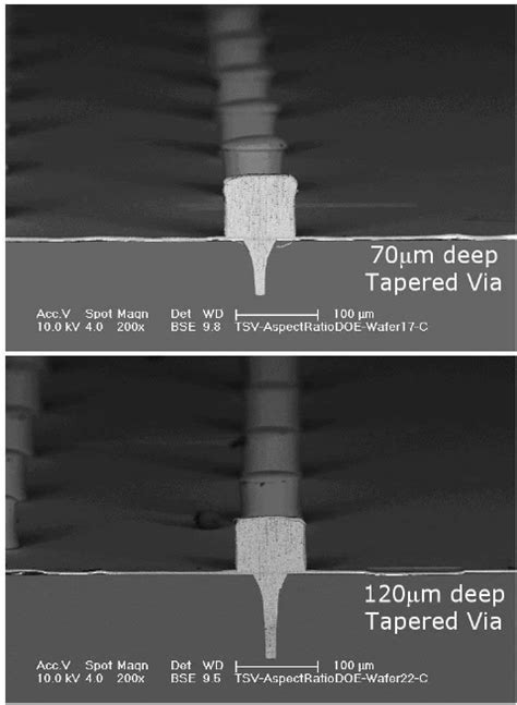 Copper Electroplating Of Tapered Vias Plating Recipe Used Were The Download Scientific Diagram