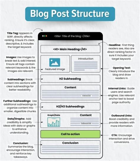 Kamran Ahmed On Linkedin Creating A Well Structured Blog Post Is Key To Driving Better Seo