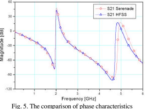Figure 5 From The Equivalent Circuit Modeling Of Defected Ground