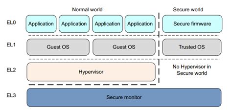 armv8的异常等级（exception level）以及执行状态（aarch64 aarch32） armv8执行状态 csdn博客