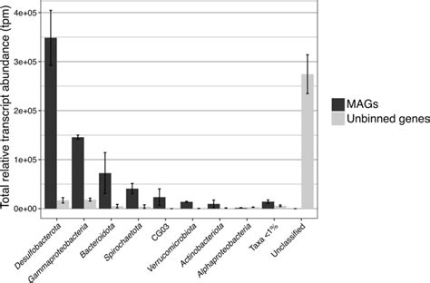 Total Relative Transcript Abundance Tpm Of Mags And Unbinned Genes In