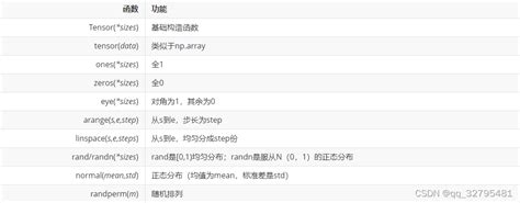 pytorch学习笔记：task01 task04 torch 矩阵相加 csdn博客