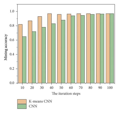 Comparison Of Data Mining Accuracy Download Scientific Diagram