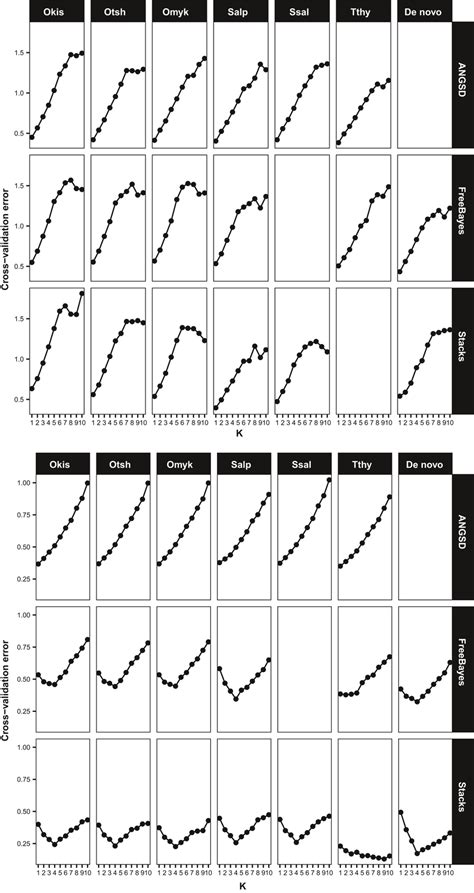 cross‐validation error across k values varying from 1 to 10 for the