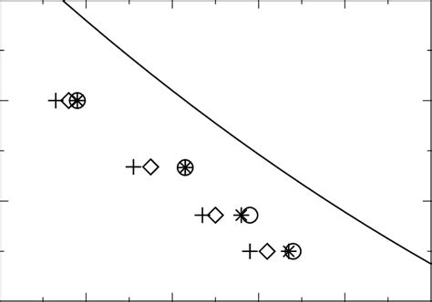 Spinodal Point Noise Level F S For Regular And Irregular Codes The Download Scientific Diagram