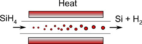 Schematic Fsr Process For The Growth Of Si Particles Download Scientific Diagram