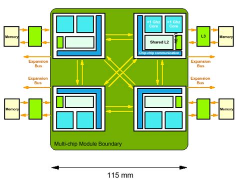 Ibm Power4 Processor Review