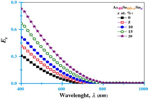 The Extinction Coefficient K As A Function Wavelength λ Of Assesn