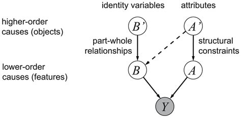 Schematic Illustration Of A Two Layer Identityattributes Download