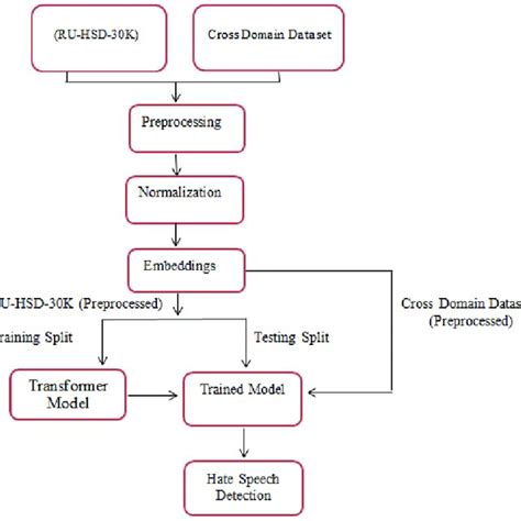 Proposed Architecture For Roman Urdu Hate Speech Detection Download Scientific Diagram