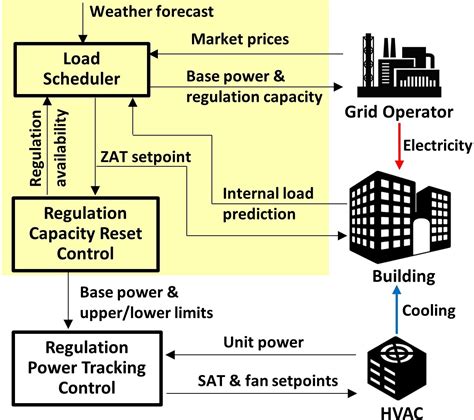 Research Frequencyregulation Smart Buildings Laboratory
