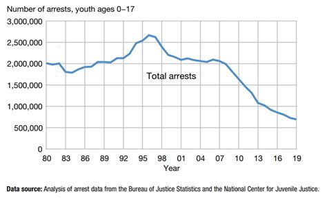 Juvenile Delinquency Statistics