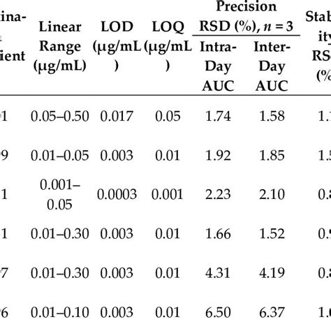 The Regression Equations With R 2 Value Linearity Lod Loq Download Scientific Diagram