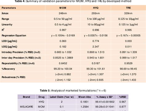Table 1 From Development And Validation Of Uv Visible Spectrophotometric Method For Simultaneous