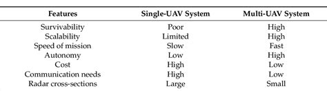 Table 1 From Review Of Unmanned Aerial Vehicle Swarm Communication Architectures And Routing