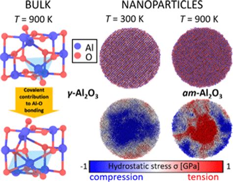 atomistic simulations of the crystalline to amorphous transformation of