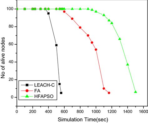 Simulation Time Versus Number Of Alive Nodes Download Scientific Diagram