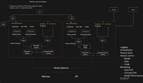 Vinoth P On Linkedin Machine Learning Pipeline👍