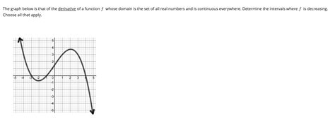 Solved The Graph Below Is That Of The Derivative Of A