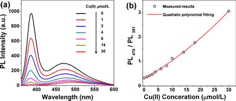 PL spectra of ZnSe QD fluorescence sensing after the addition of ...