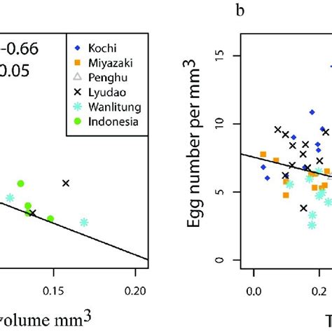 Reproductive Trade Offs In Acropora Hyacinthus From The Western Pacific