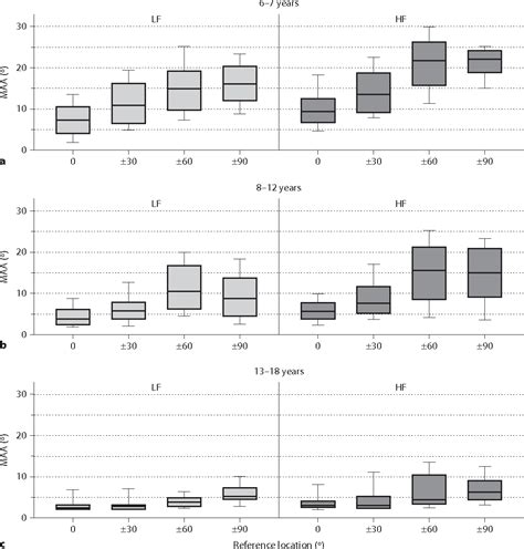 Figure 1 From Development Of Auditory Localization Accuracy And