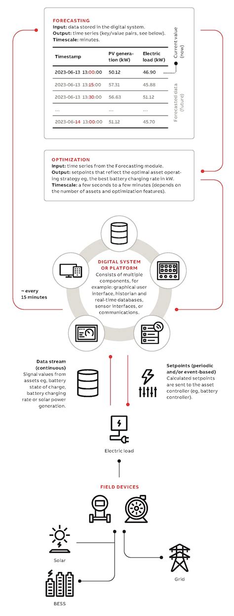 Optimal Energy Management News Center Abb