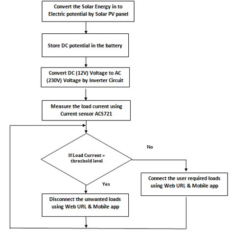 Block Diagram Of The Proposed IoT Based Smart Controlled Inverter Download Scientific Diagram