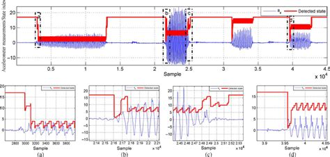 First Imu Output Signal A X For All The Five Defined Motion States