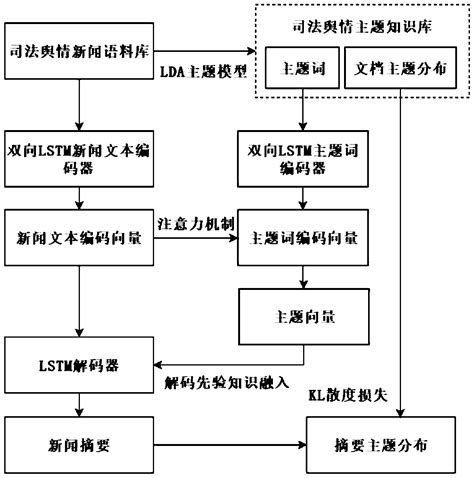 Judicial Public Opinion Text Abstracting Method Fusing Theme Information Eureka Patsnap
