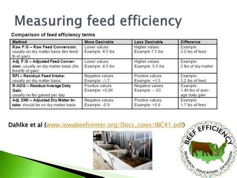 Ppt National Program For The Genetic Improvement Of Feed Efficiency In Beef Cattle Powerpoint