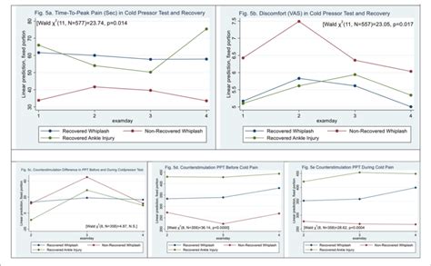 Ab Cold Pressor Pain Time To Peak Pain And Post Exposure