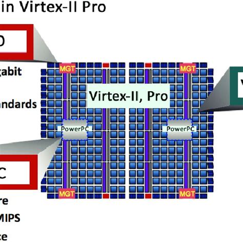Improvements Included In Virtex Ii Pro Model Download Scientific Diagram
