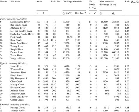 Streamflow Data Summary Single Threshold Sites Download Scientific Diagram