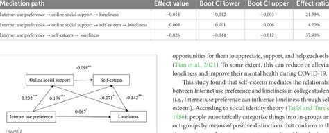 Analysis Of The Mediating Effects Of Online Social Support And Self Esteem Download