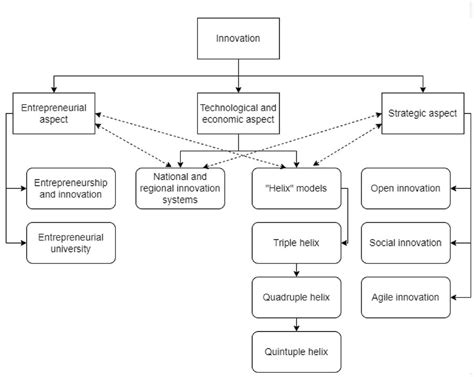 A Typology Of Innovation R Deepinthechasm