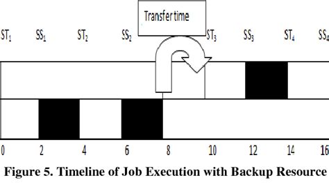 figure 1 from improved fault tolerant job scheduler for optimal