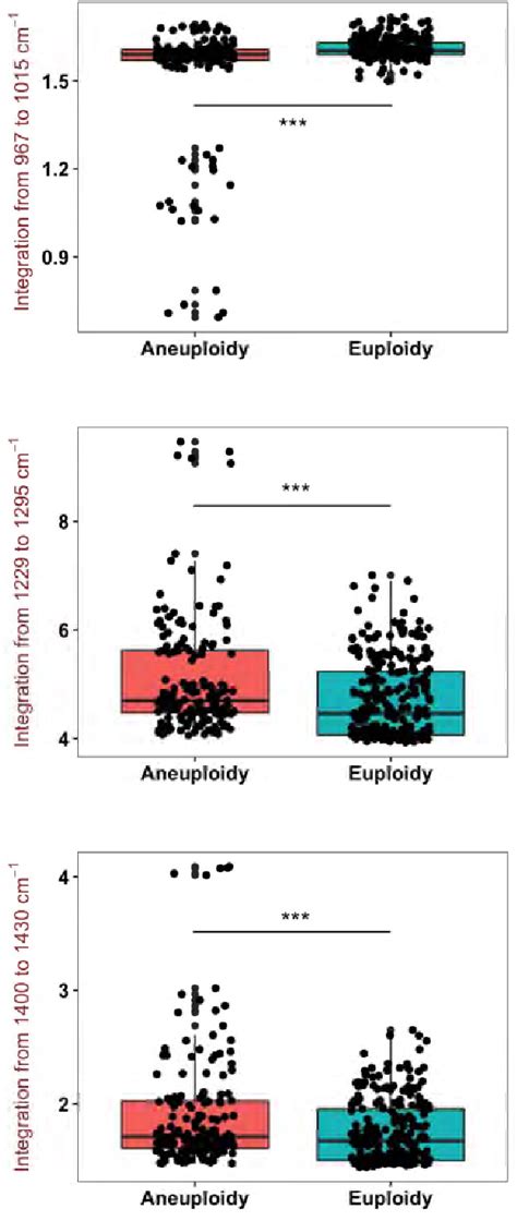 Table 1 From Raman Profiling Of Embryo Culture Medium To Identify