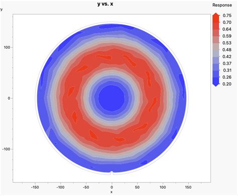 Resizable Semiconductor Wafer Outline And Active Area Shape Files Jmp User Community