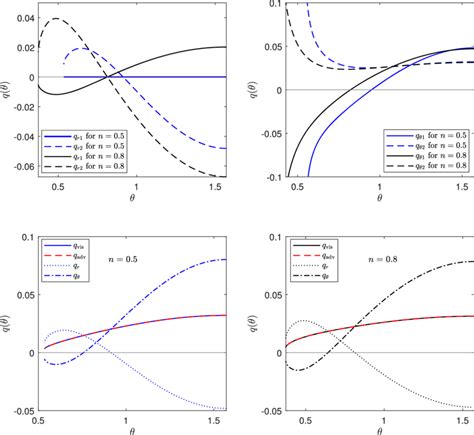 Components Of Advective Heat Transport As Functions Of θ For The Download Scientific Diagram