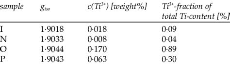 Epr Measurements Of Ti 3 Concentration Download Table