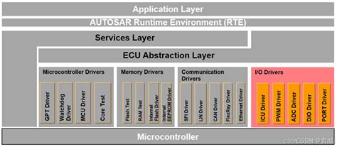 Autosar软件架构平台工具链autosar工具链 Csdn博客