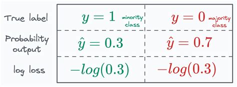 focal loss vs binary cross entropy loss by avi chawla