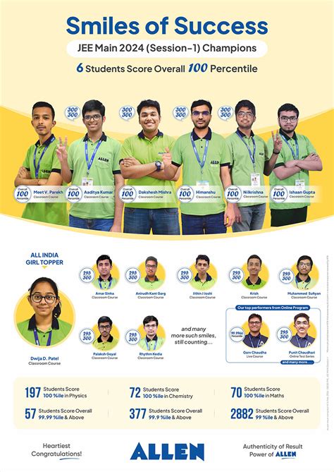 JEE Main Session Result Babes Score Overall Percentile