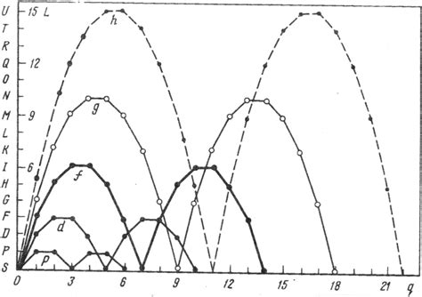 Total Quantum Numbers L And Corresponding Term Symbols Versus The