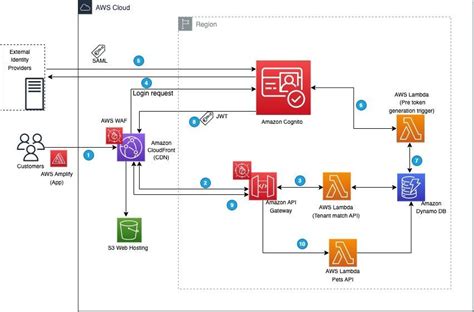 danilo poccia on linkedin aws saas