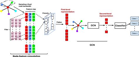 Figure 1 From Graph Node Feature Convolution For Representation