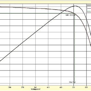 Experimental IV And PV Curves Download Scientific Diagram